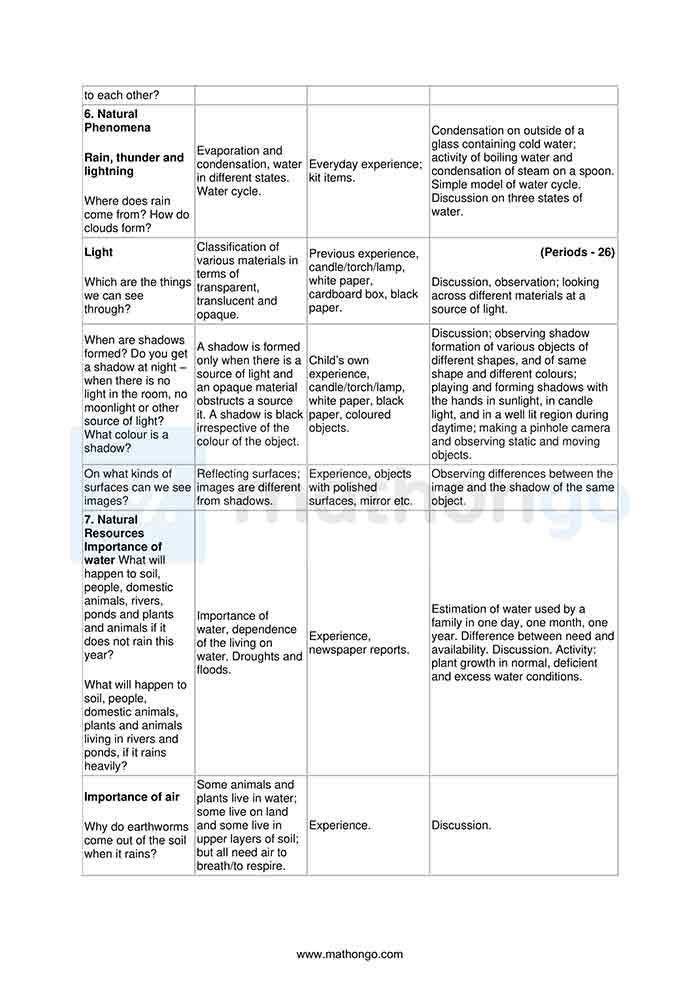 CBSE Syllabus For Class 6 Science MathonGo