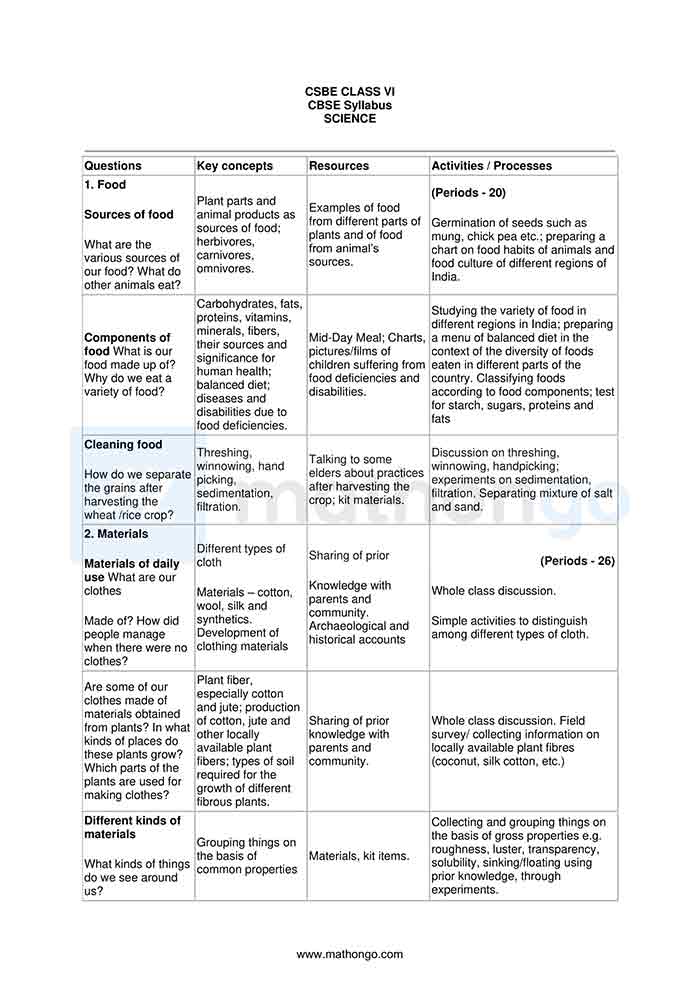 CBSE Syllabus For Class 6 Science MathonGo
